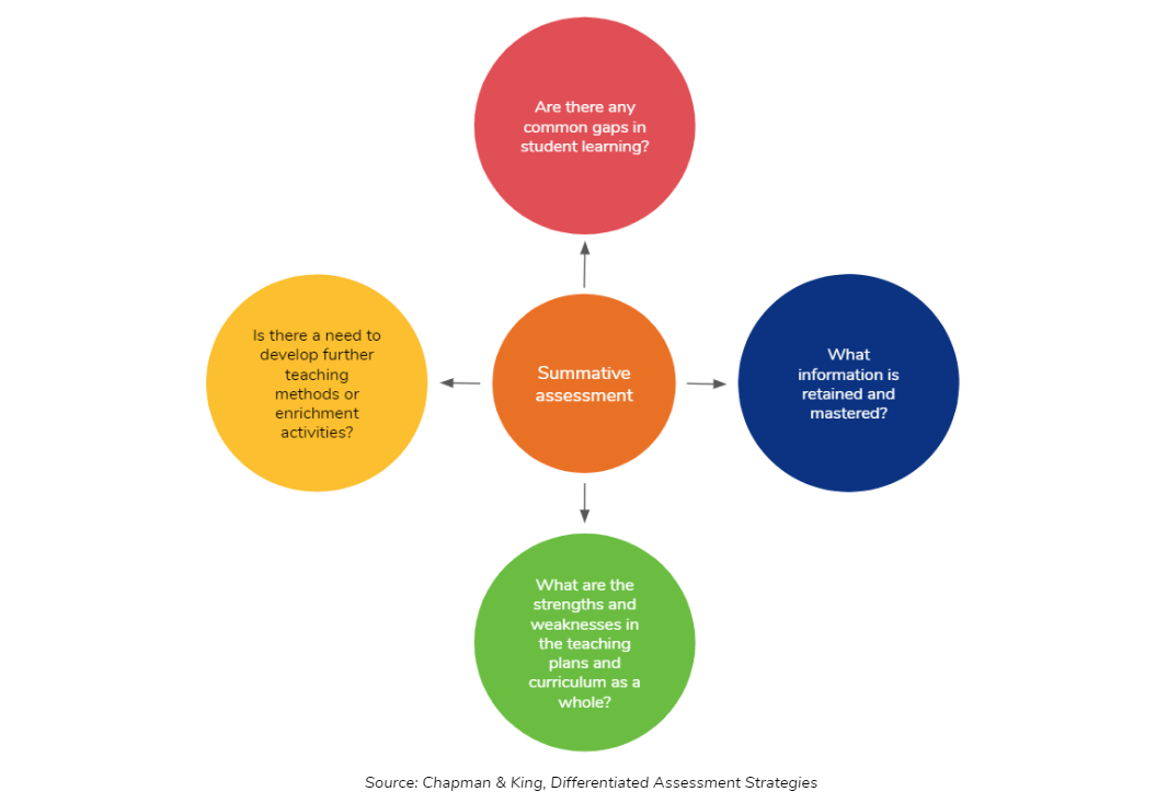 Types Of Summative Formative Assessment Promethean World